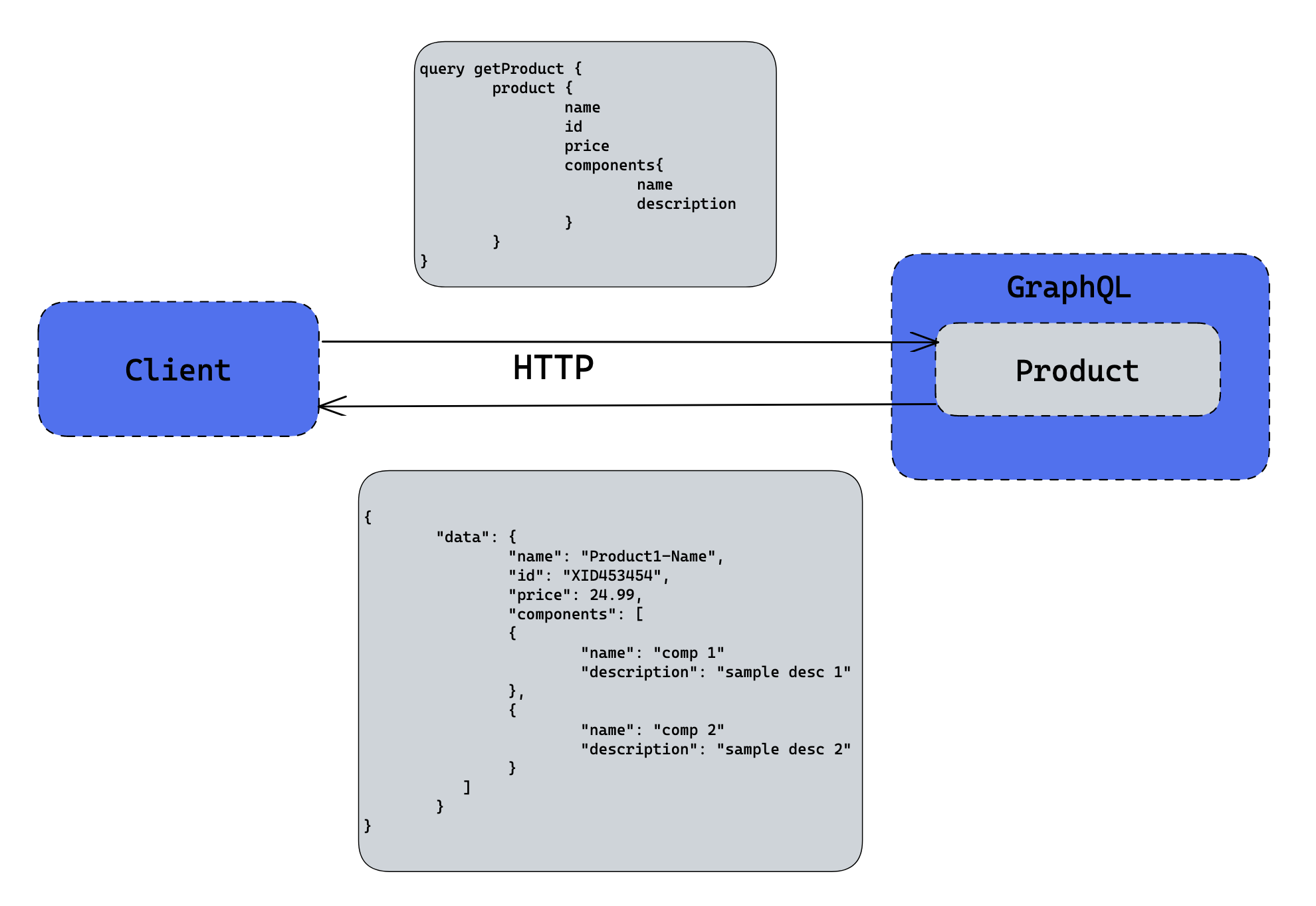 مقایسه GraphQL و REST: انتخاب الگوی API مناسب - بلاگ پادیوم